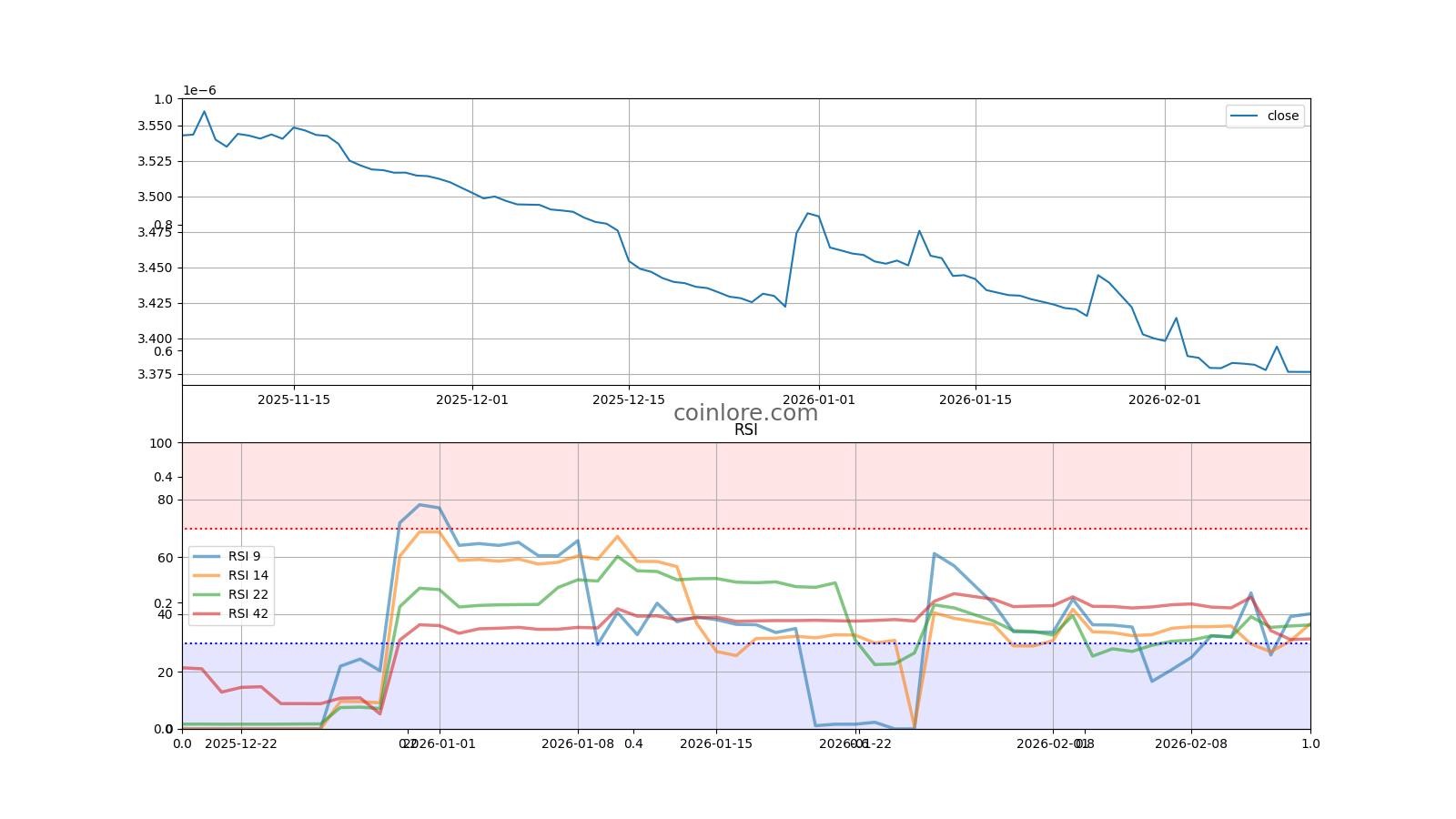 DeFi Land Gold RSI indicator