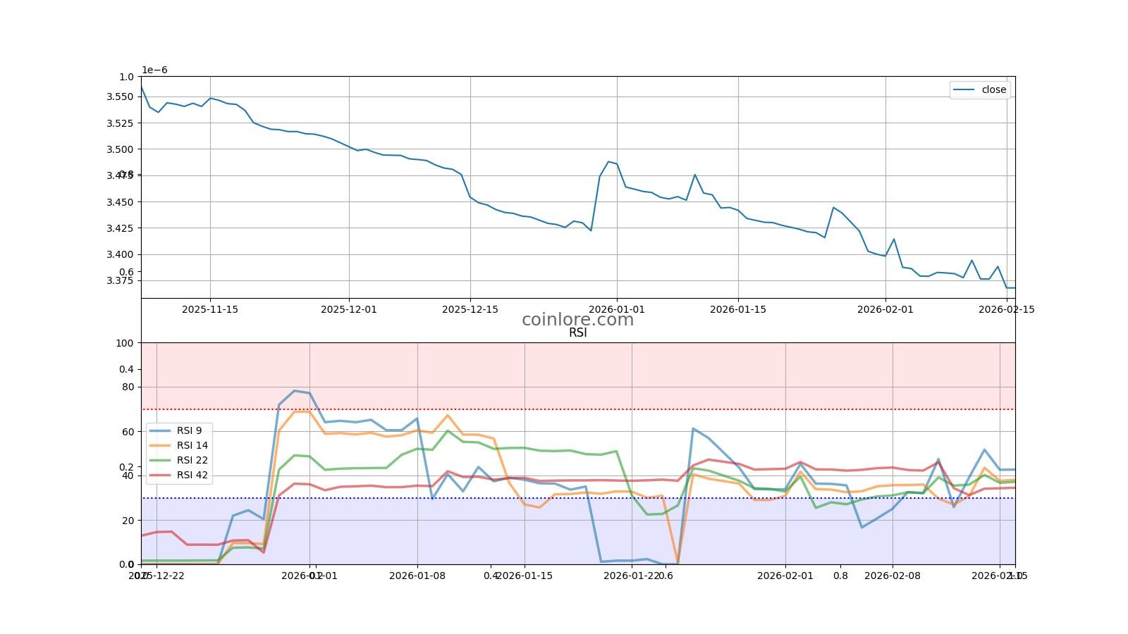 DeFi Land Gold RSI indicator