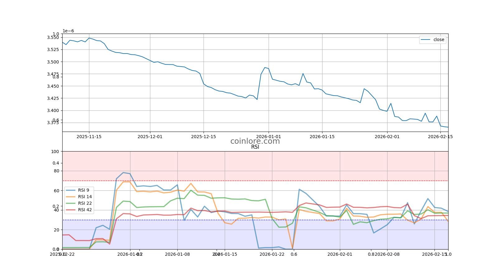 DeFi Land Gold RSI indicator