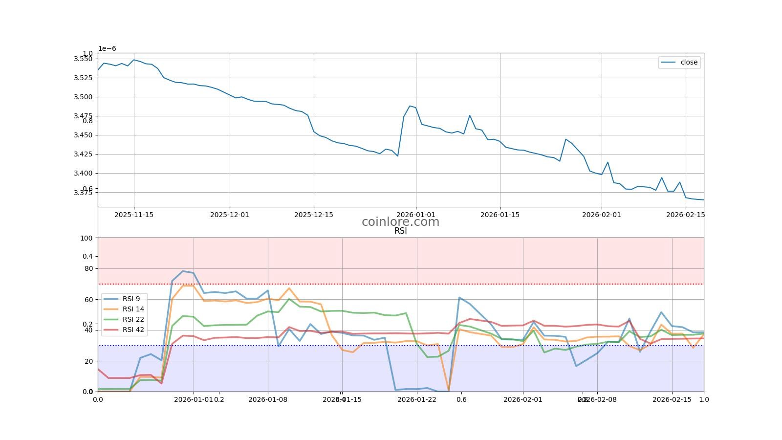 DeFi Land Gold RSI indicator