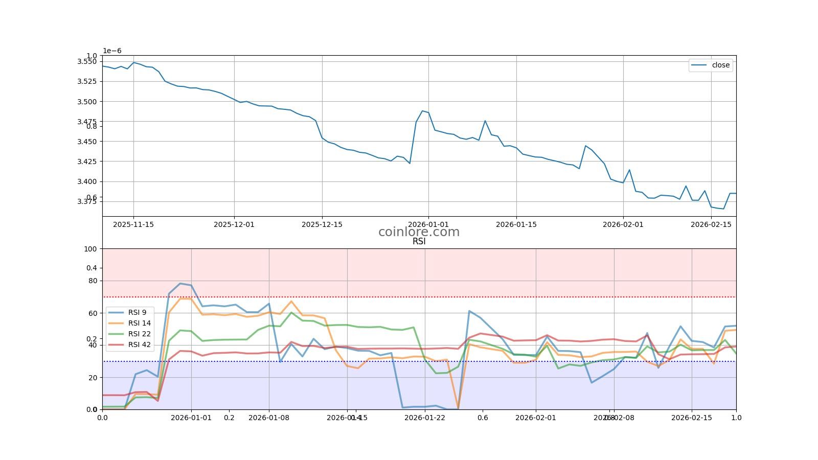 DeFi Land Gold RSI indicator