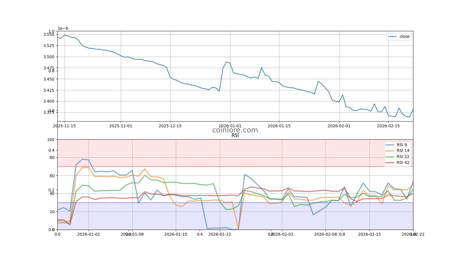 DeFi Land Gold RSI indicator
