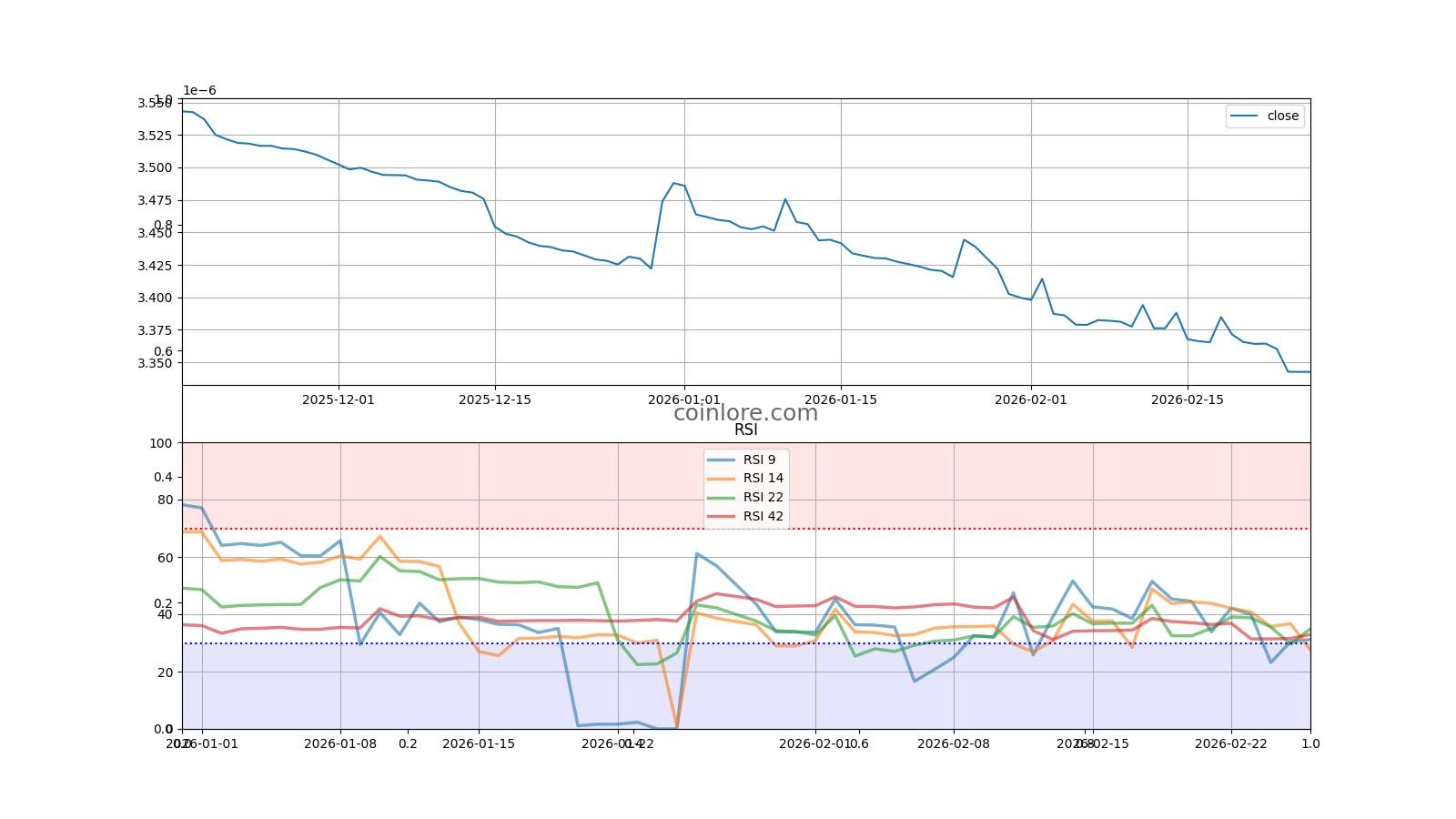 DeFi Land Gold RSI indicator