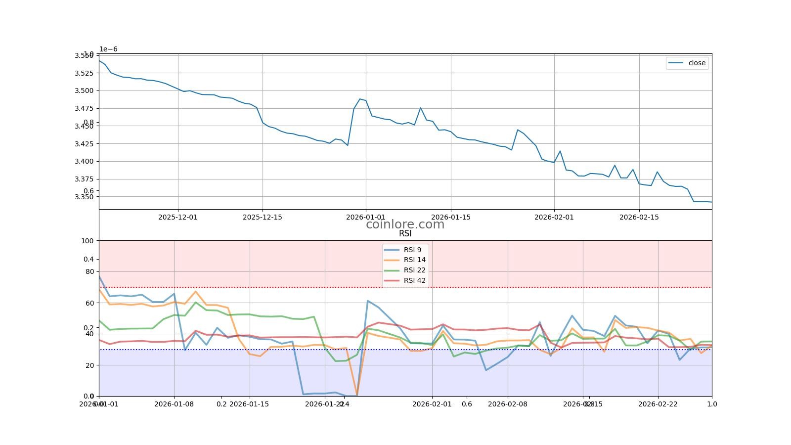 DeFi Land Gold RSI indicator
