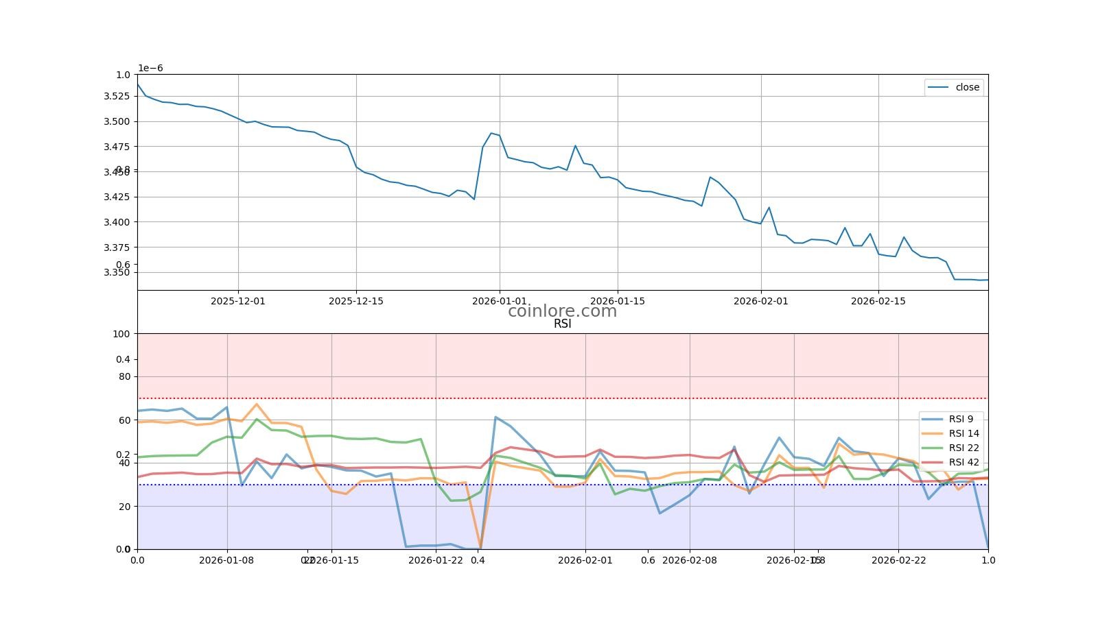 DeFi Land Gold RSI indicator