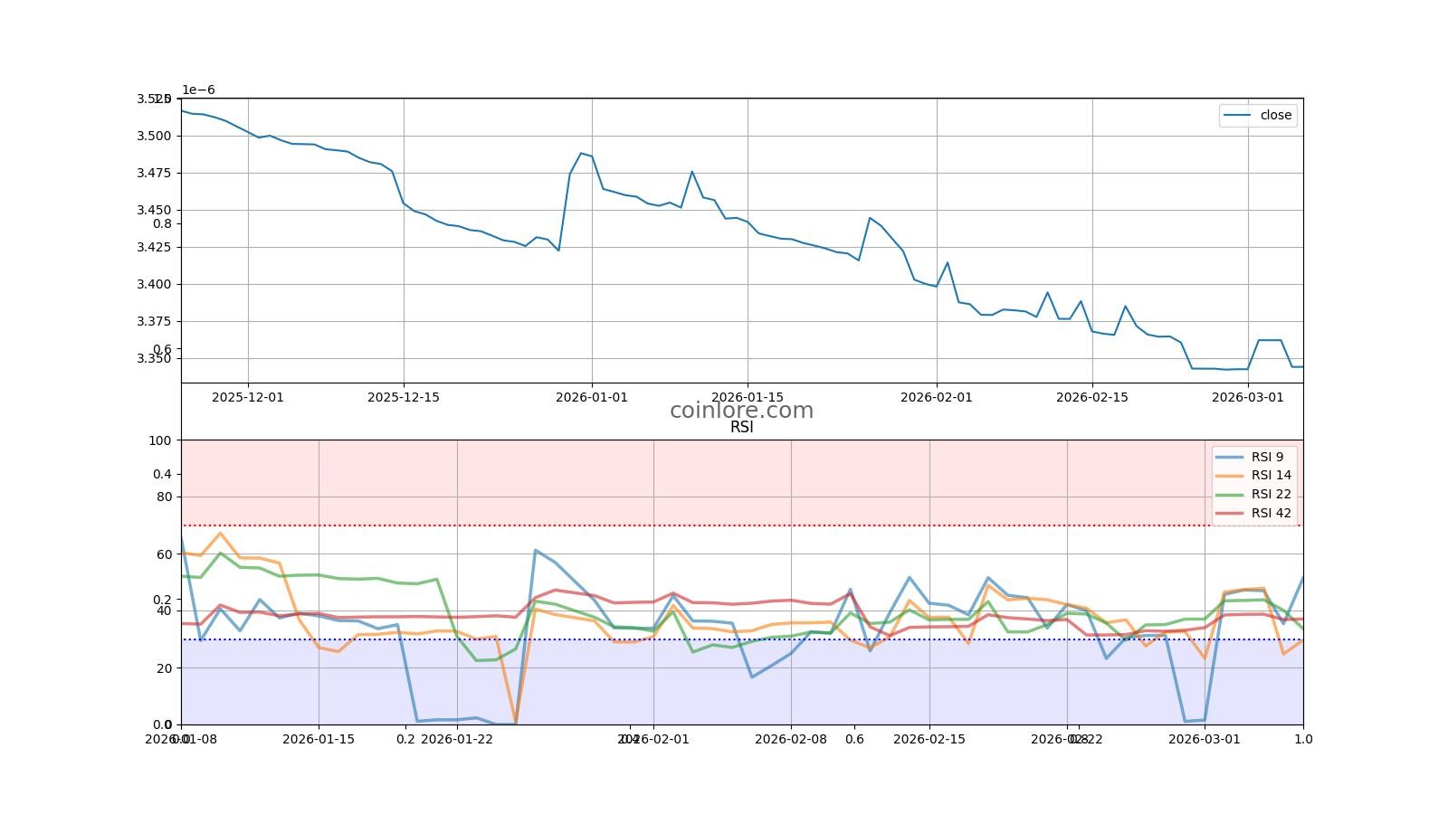 DeFi Land Gold RSI indicator