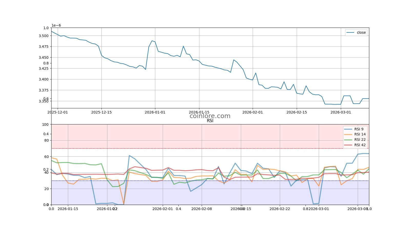 DeFi Land Gold RSI indicator