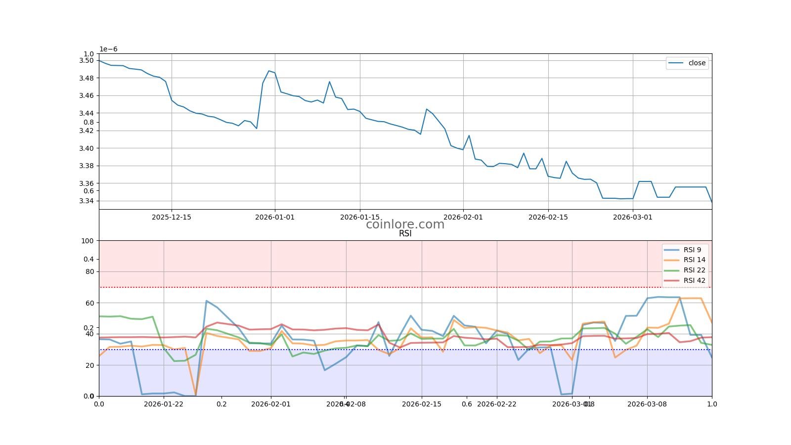 DeFi Land Gold RSI indicator