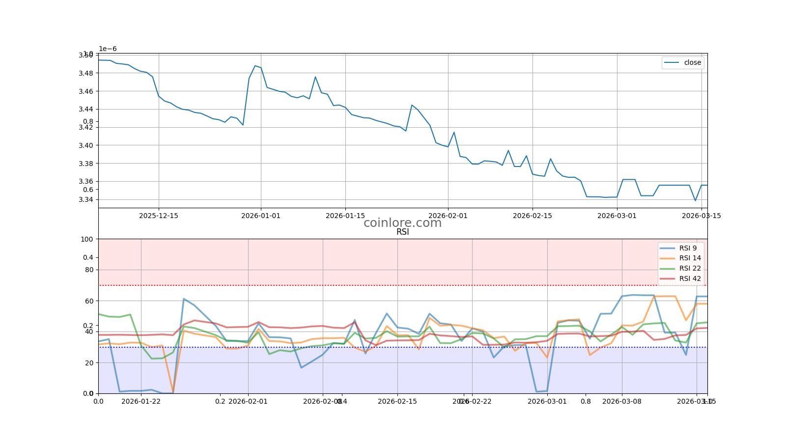 DeFi Land Gold RSI indicator