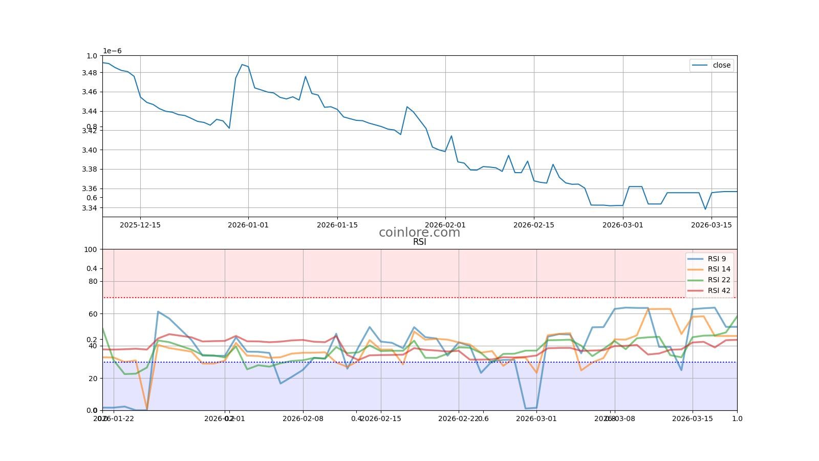 DeFi Land Gold RSI indicator