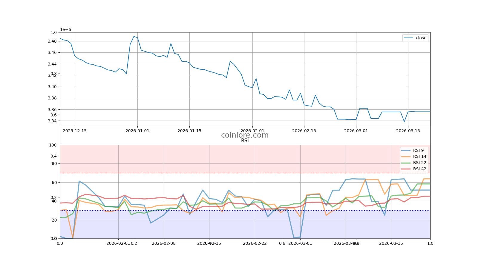 DeFi Land Gold RSI indicator