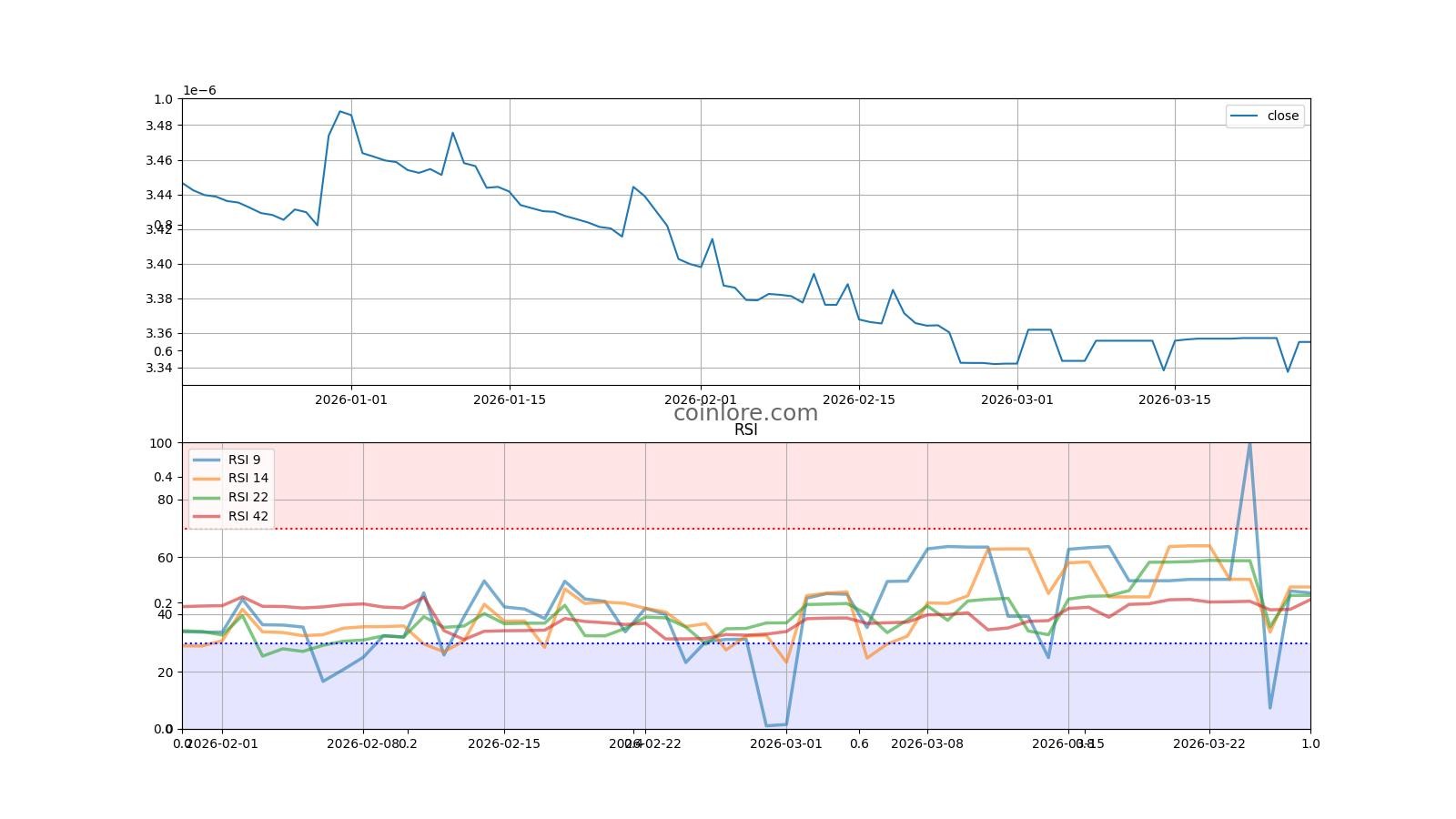 DeFi Land Gold RSI indicator