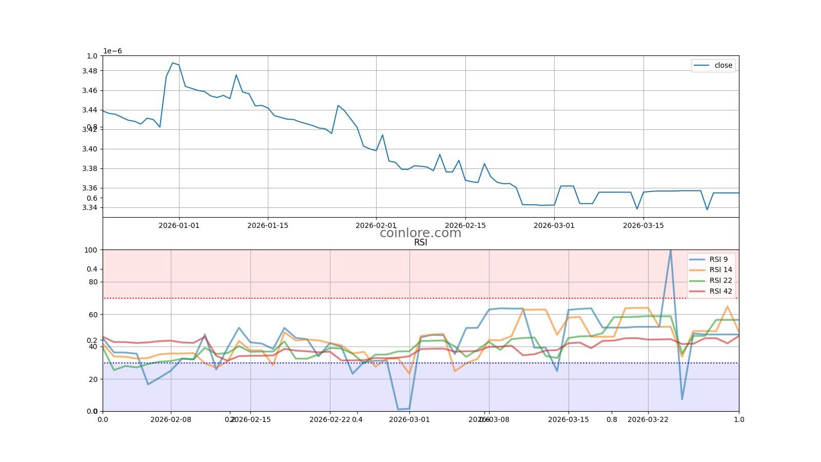 DeFi Land Gold RSI indicator
