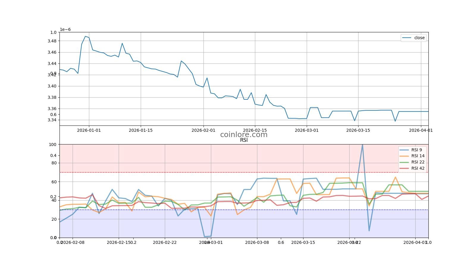 DeFi Land Gold RSI indicator