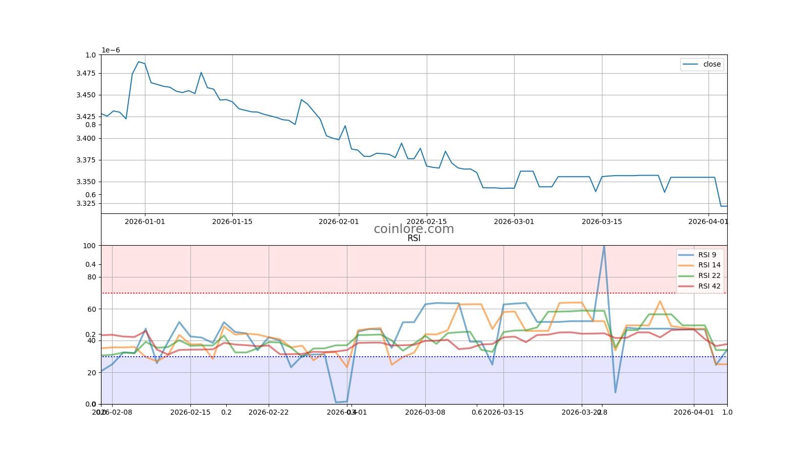 DeFi Land Gold RSI indicator