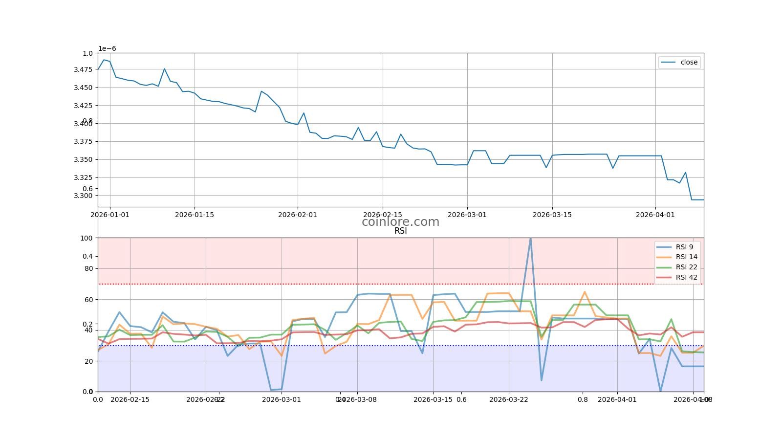 DeFi Land Gold RSI indicator