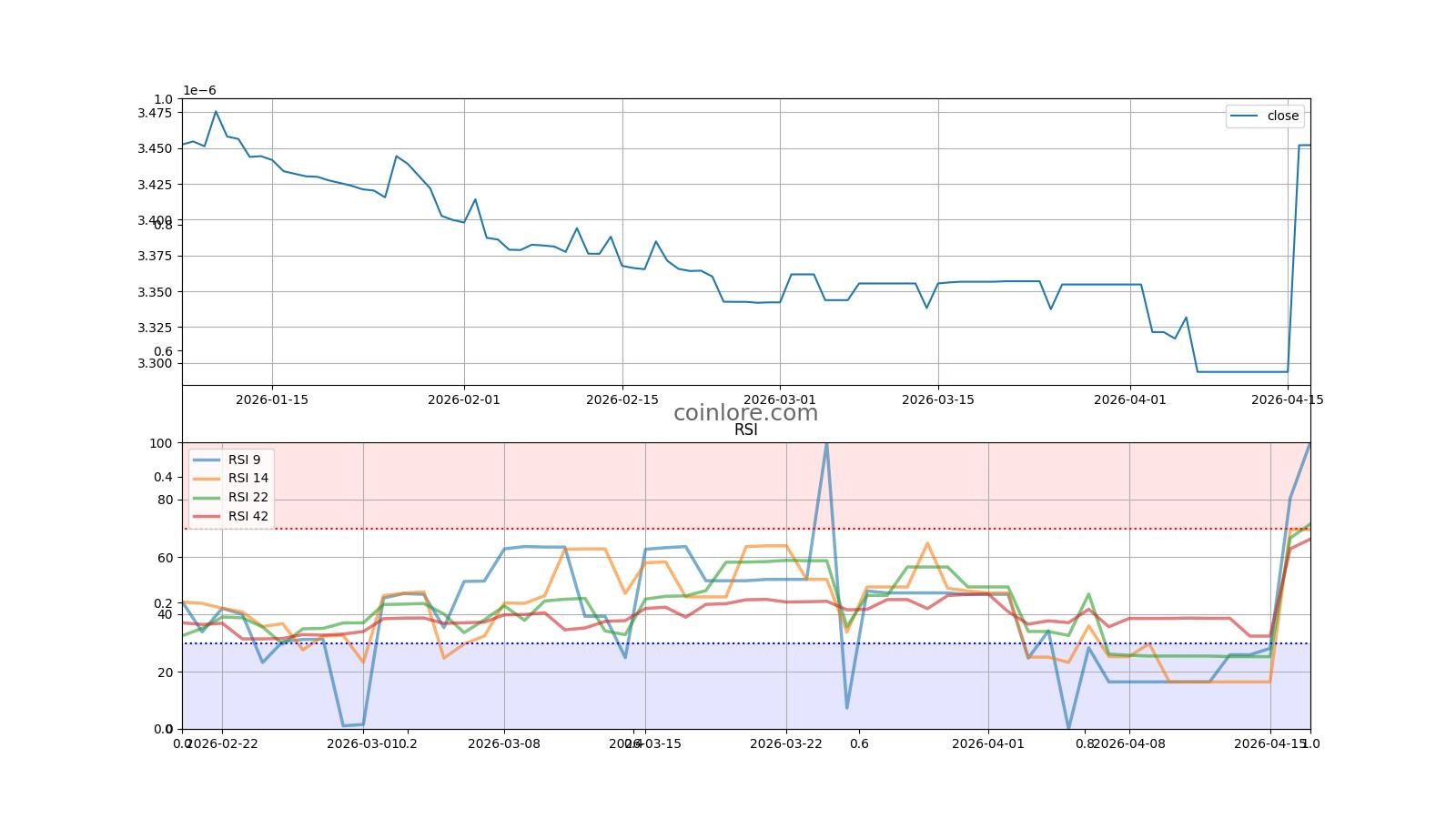 DeFi Land Gold RSI indicator