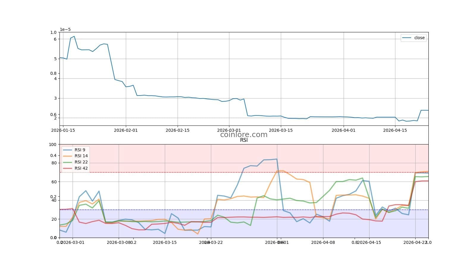 DeFi Land RSI indicator