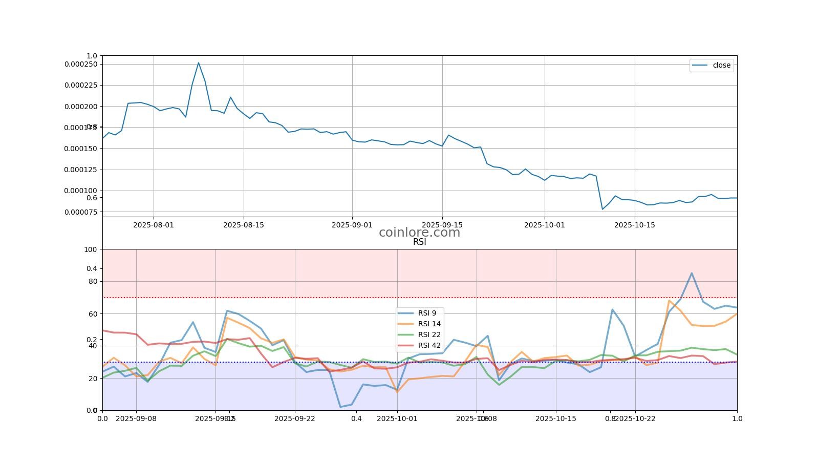 DeFi Land RSI indicator