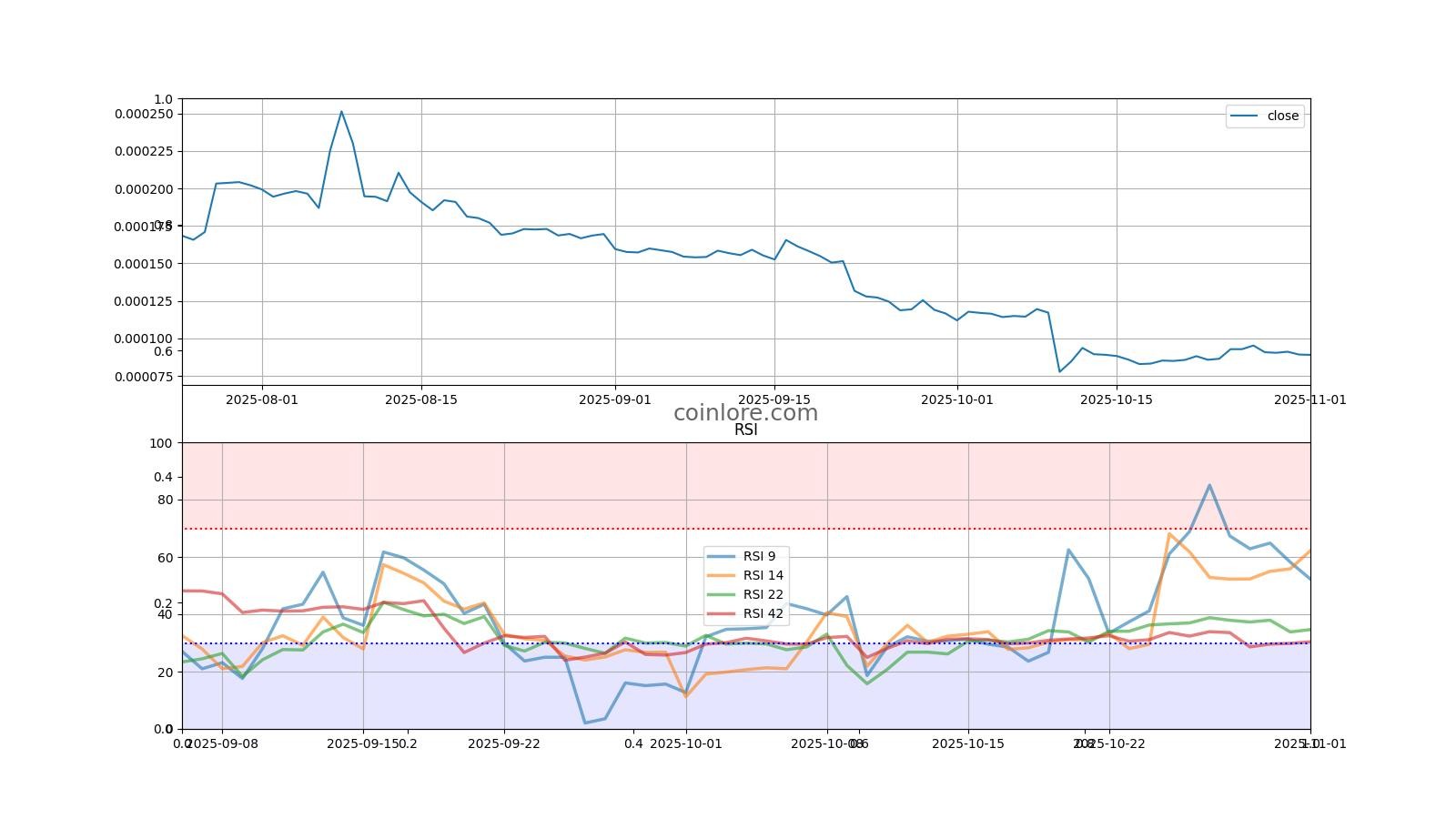 DeFi Land RSI indicator
