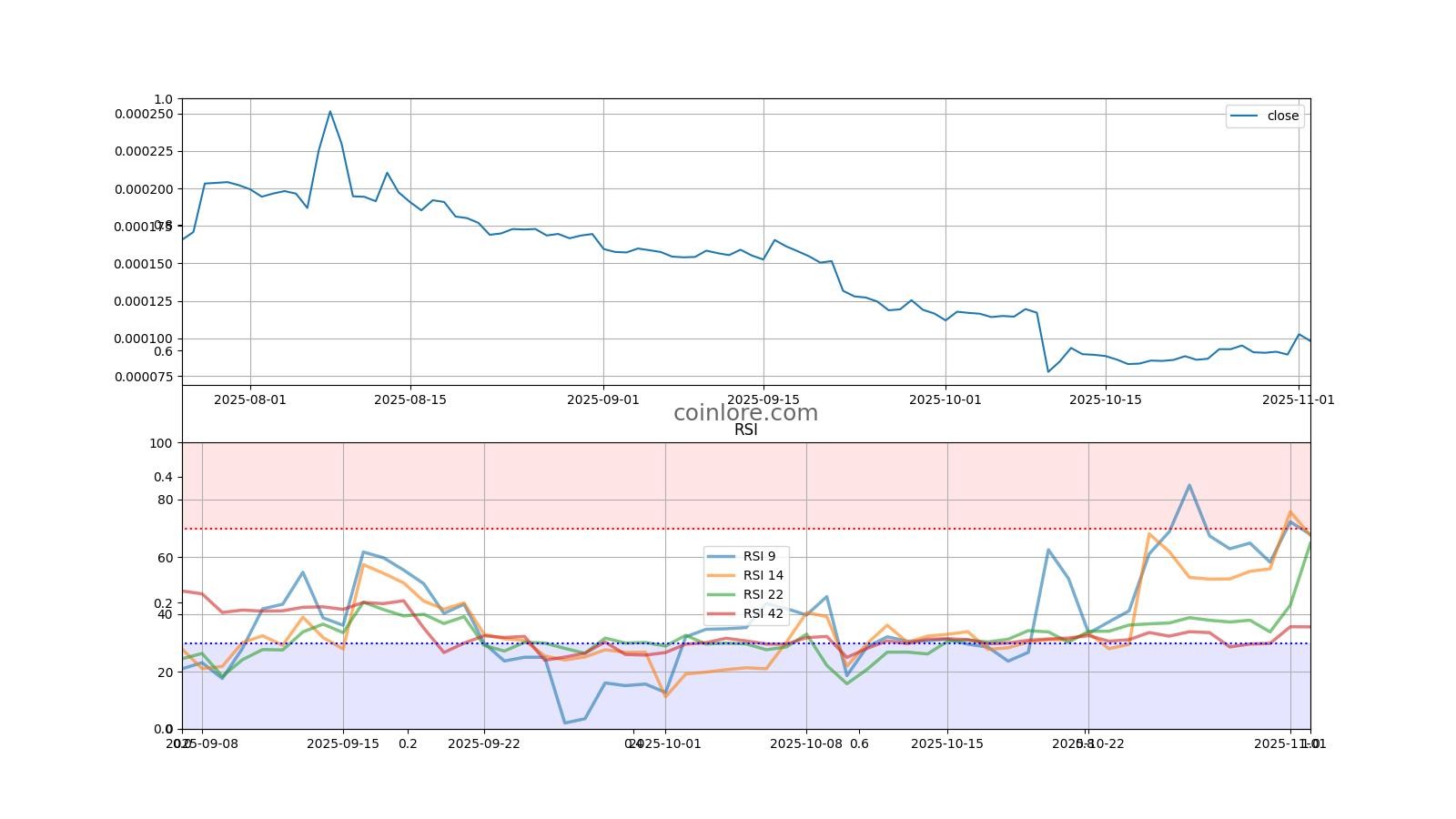 DeFi Land RSI indicator