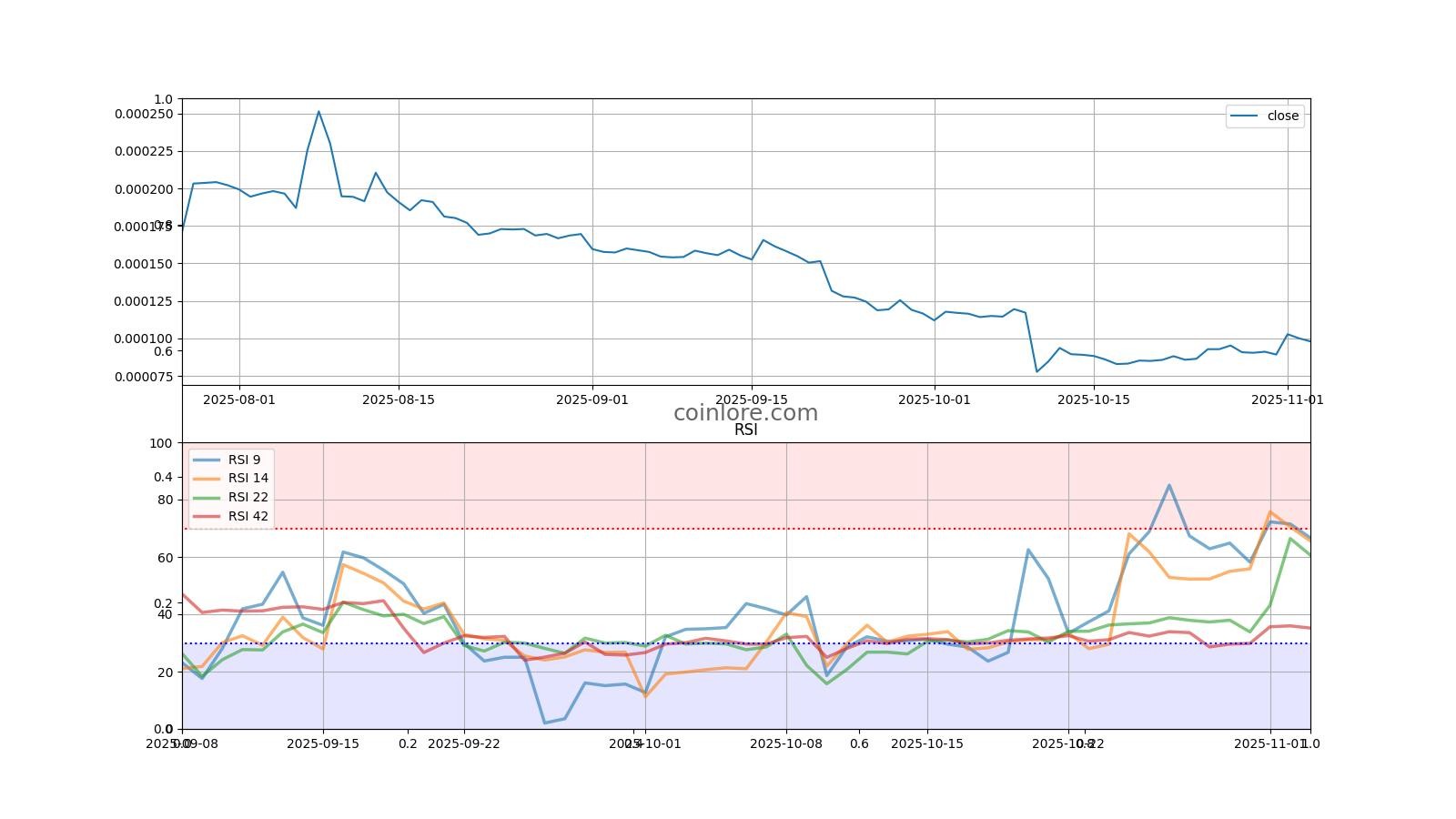 DeFi Land RSI indicator