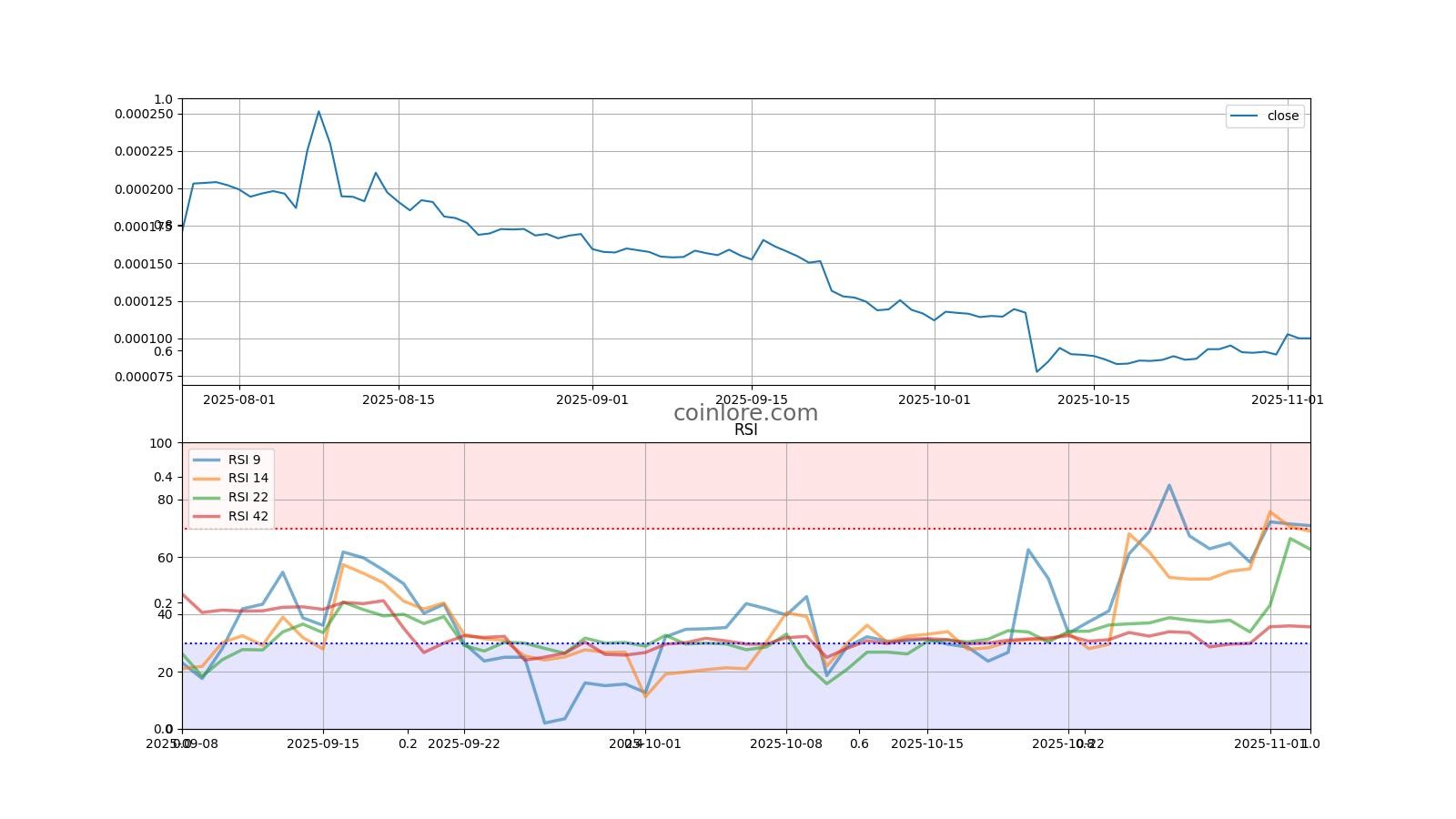 DeFi Land RSI indicator