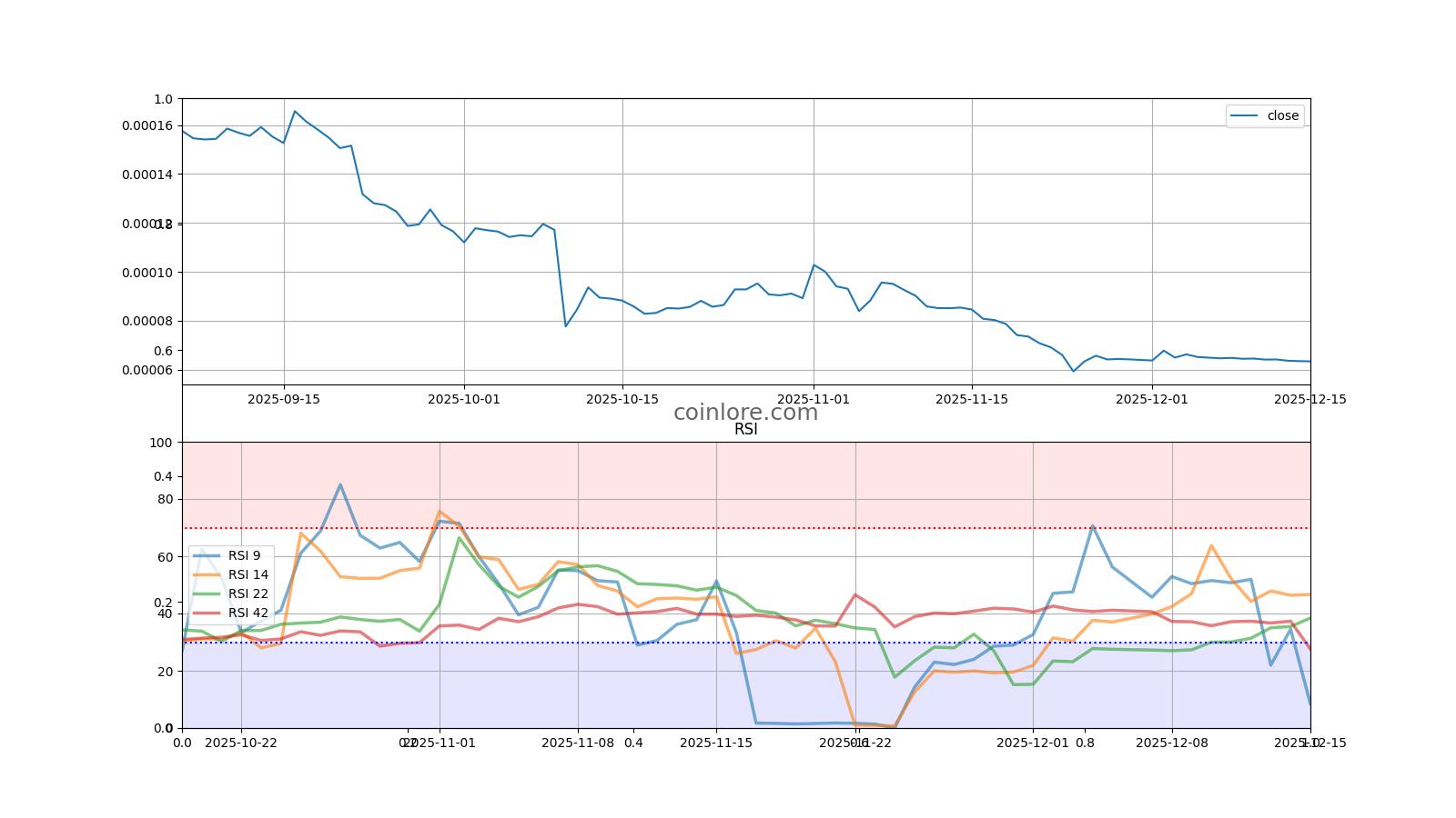DeFi Land RSI indicator