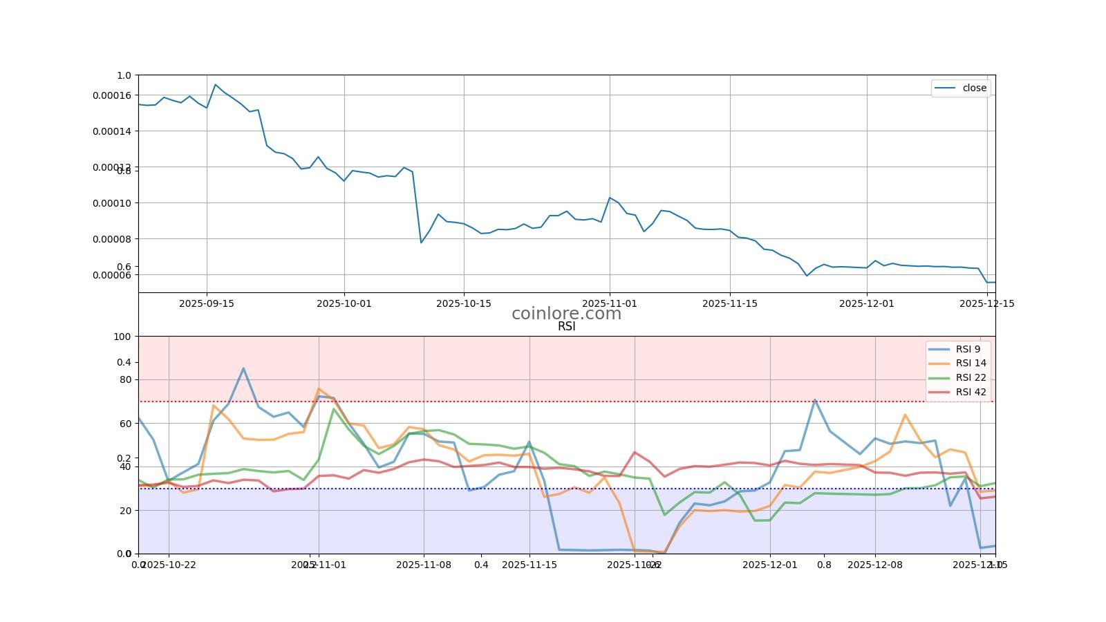 DeFi Land RSI indicator