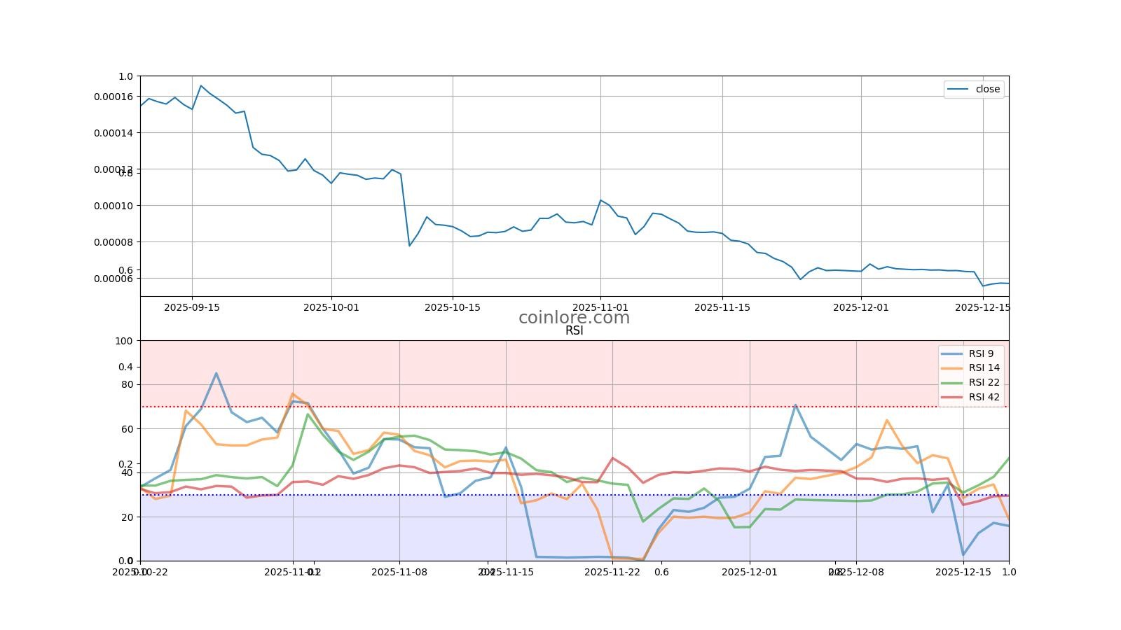 DeFi Land RSI indicator