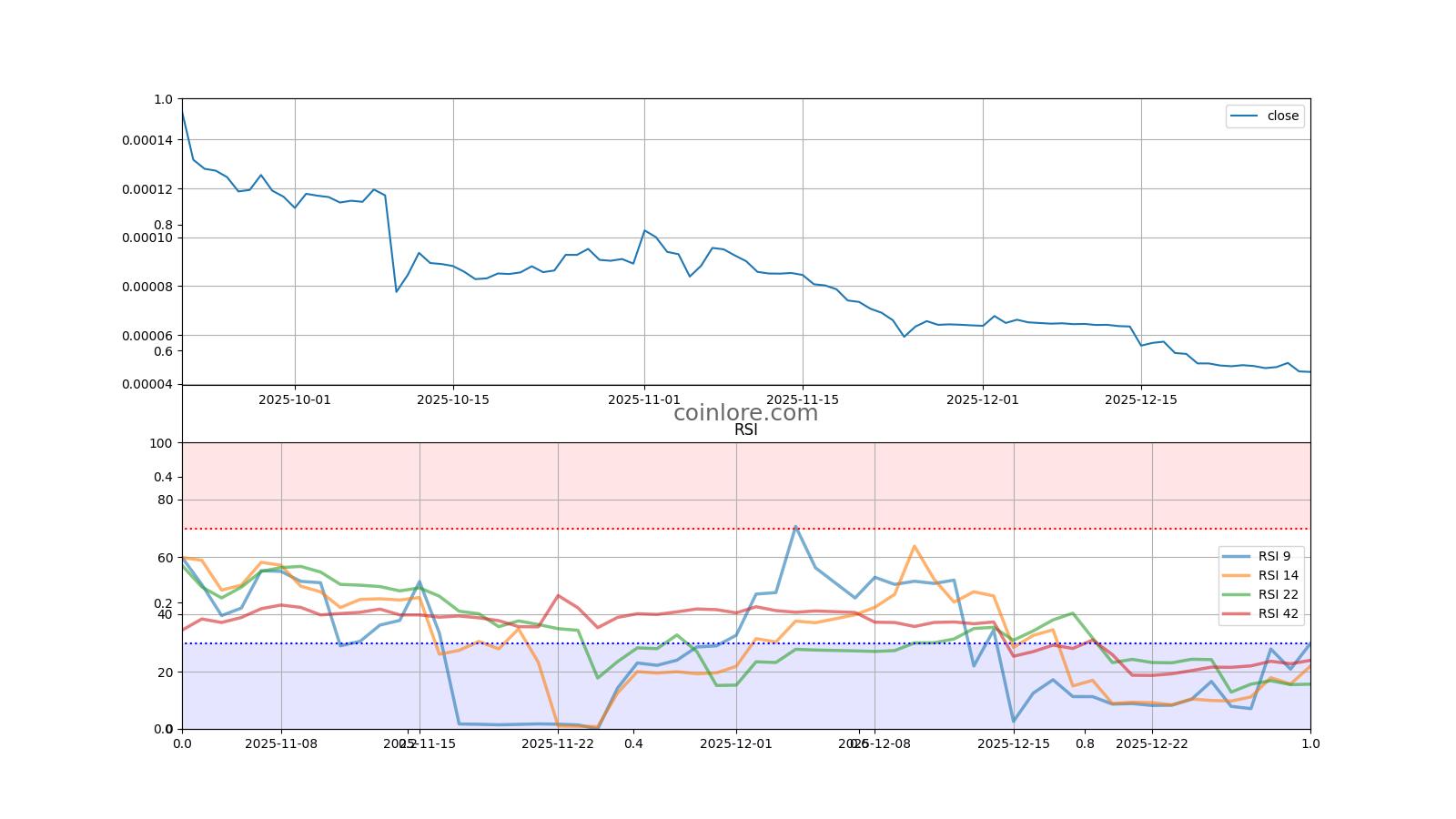 DeFi Land RSI indicator