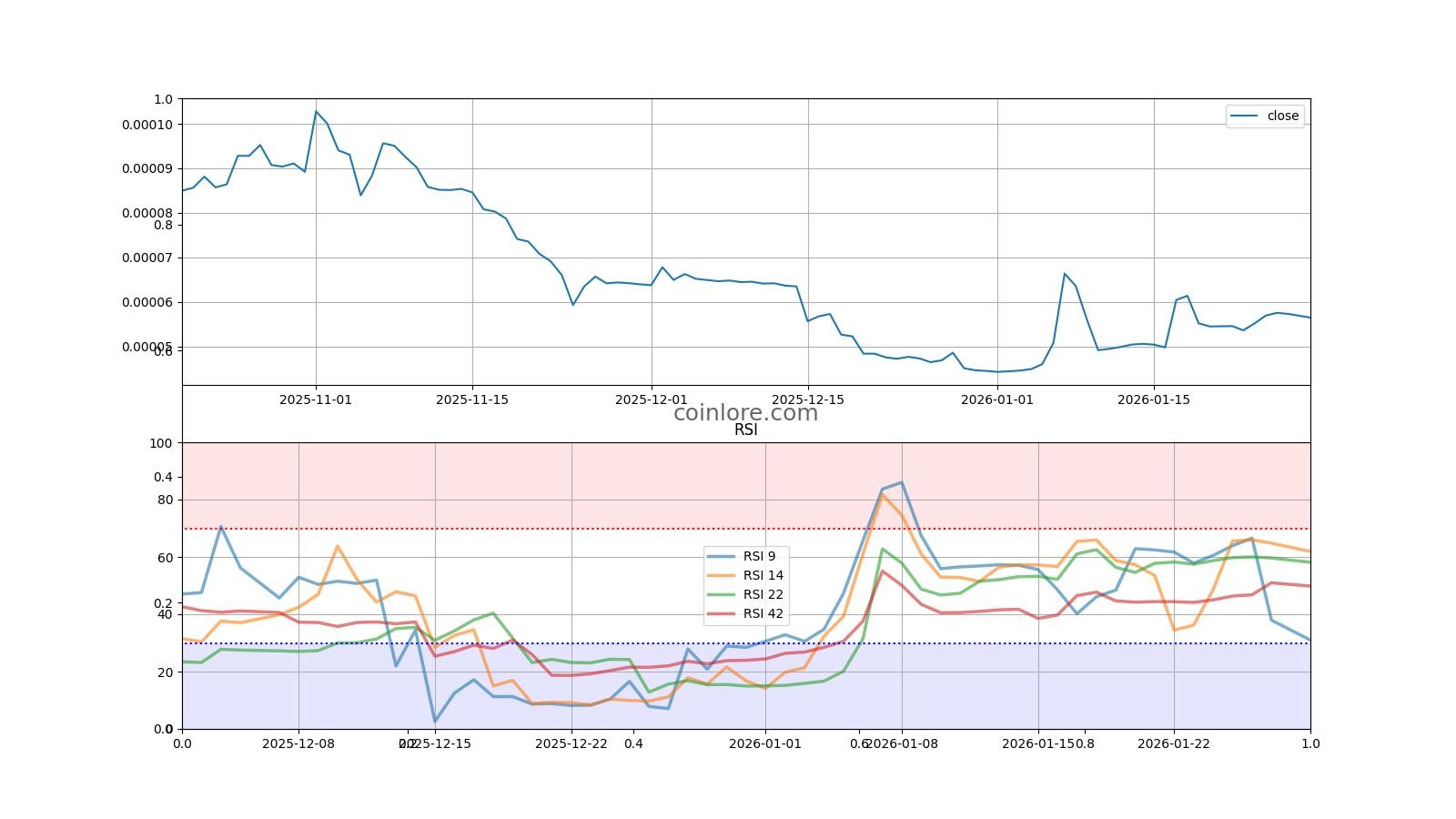 DeFi Land RSI indicator