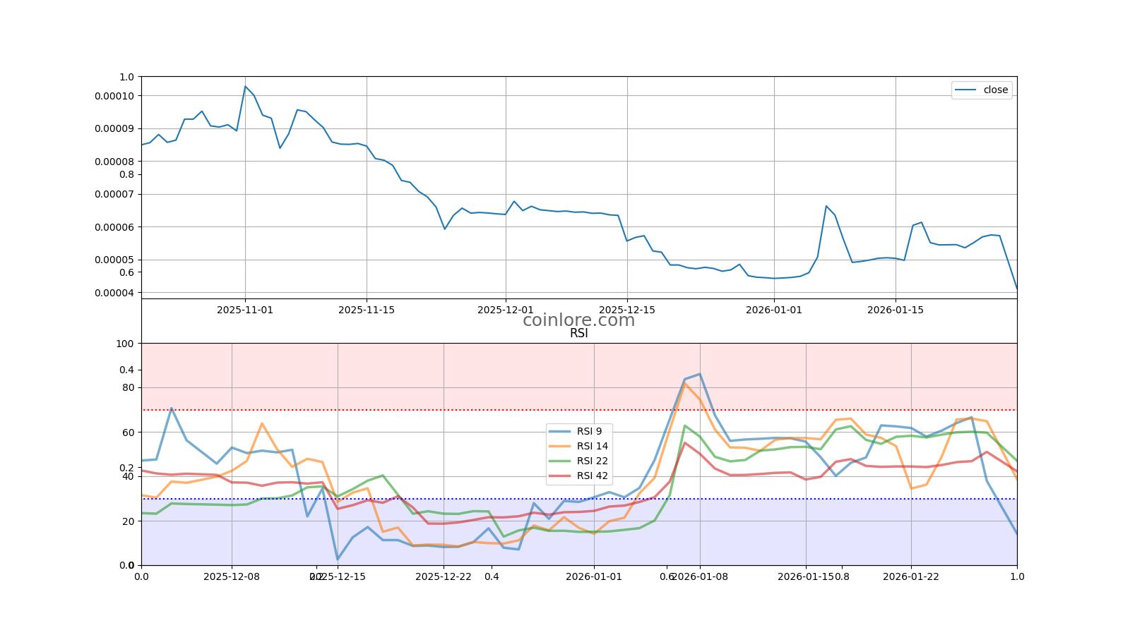 DeFi Land RSI indicator