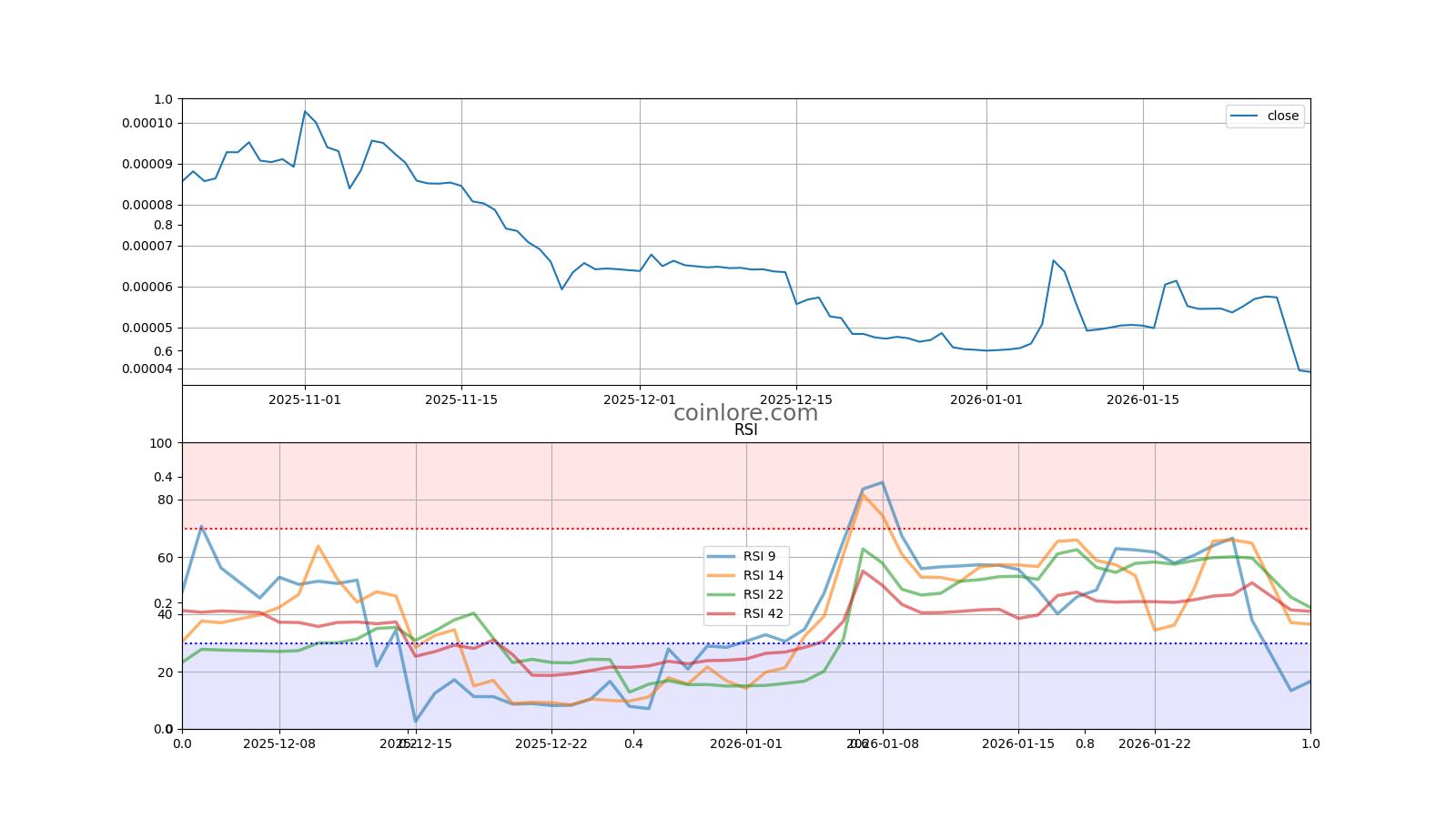 DeFi Land RSI indicator