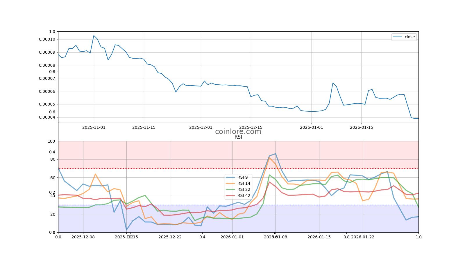 DeFi Land RSI indicator