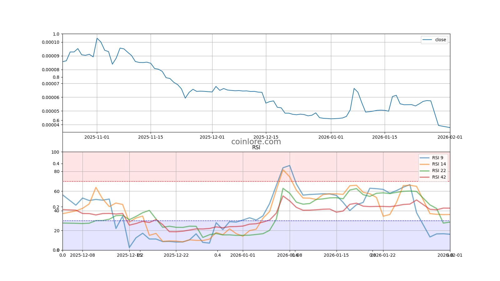 DeFi Land RSI indicator