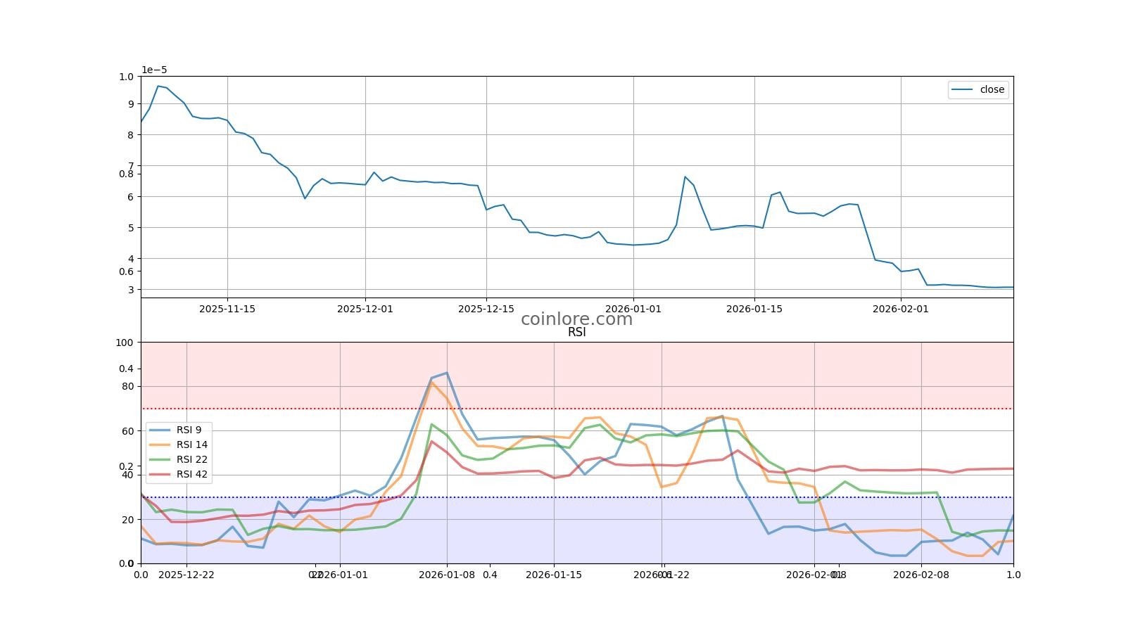 DeFi Land RSI indicator