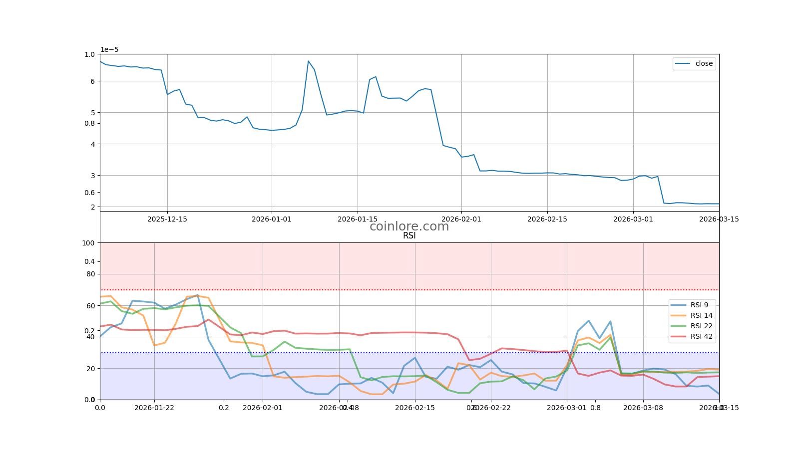DeFi Land RSI indicator