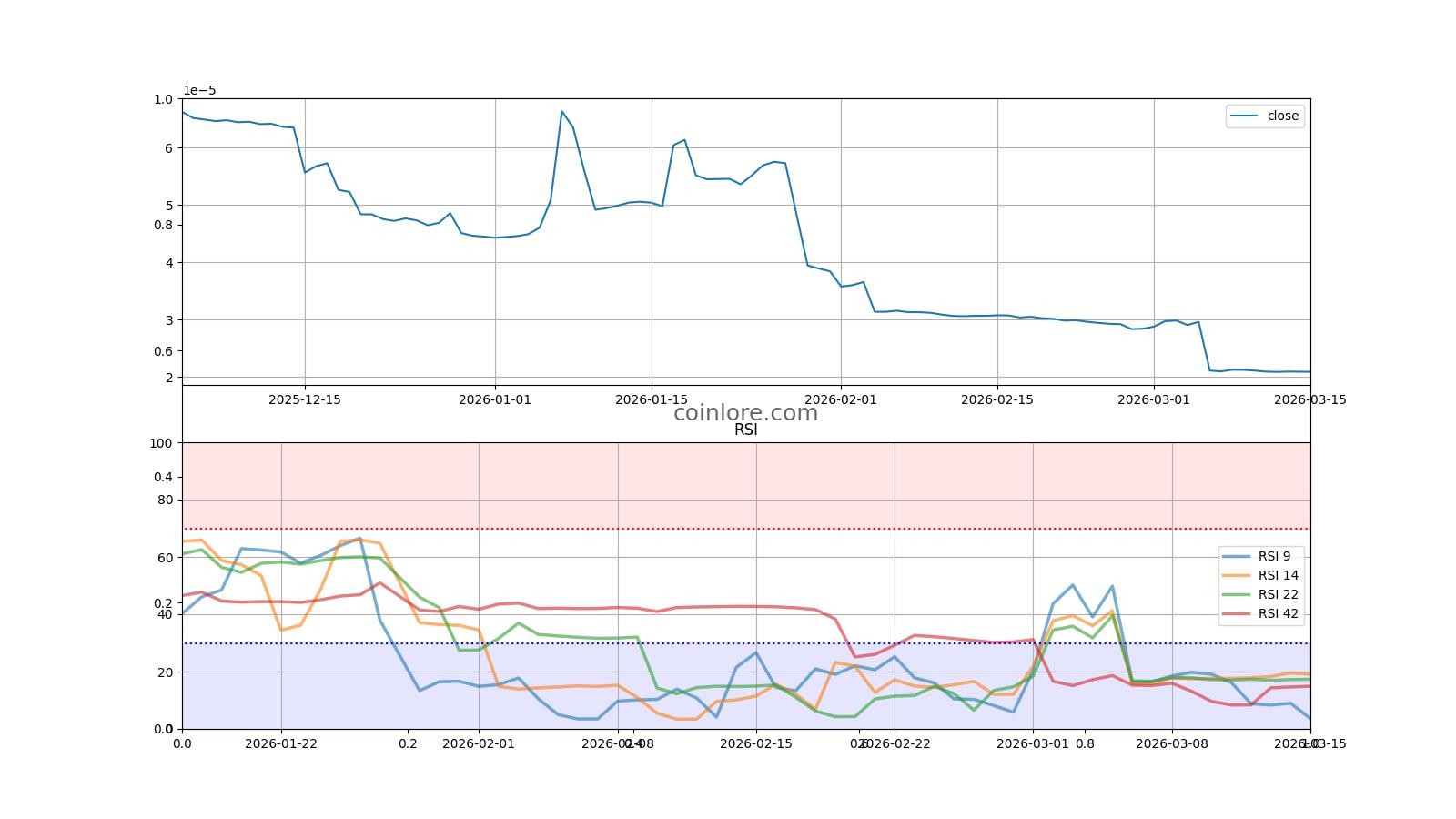 DeFi Land RSI indicator