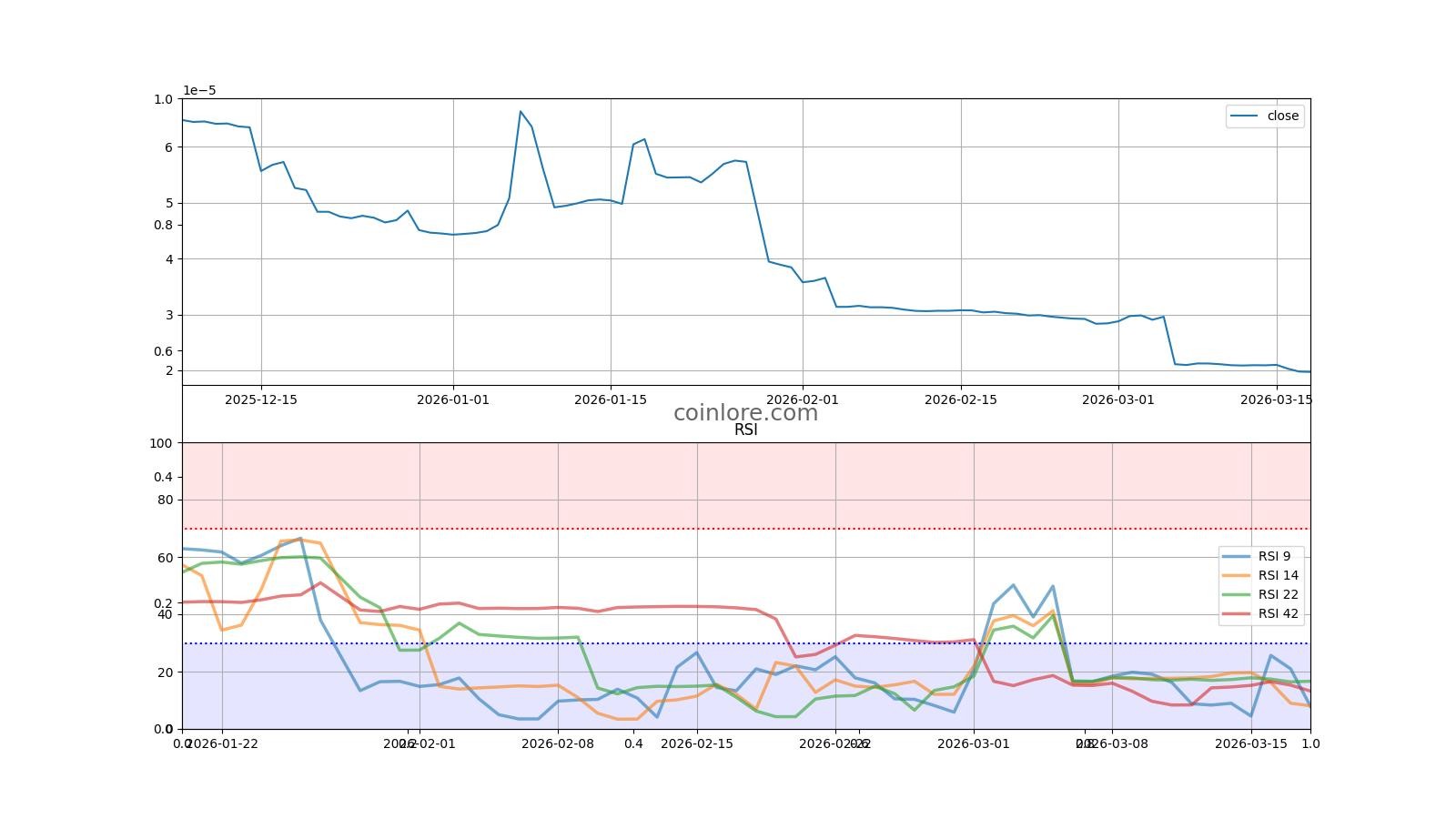 DeFi Land RSI indicator