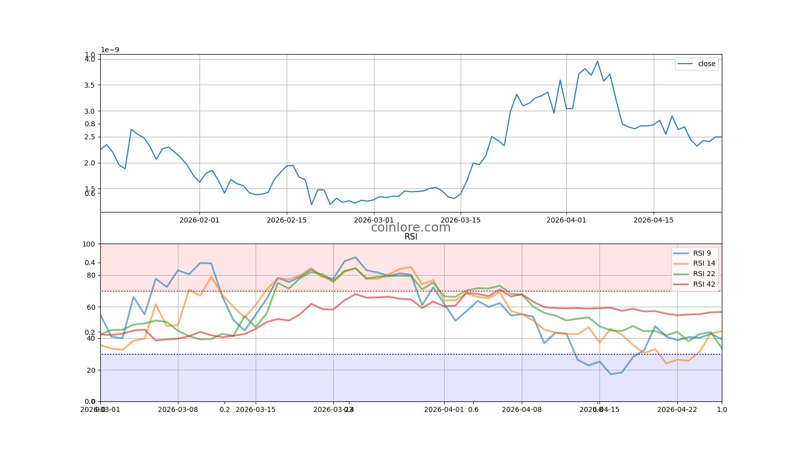 Defi Tiger RSI indicator