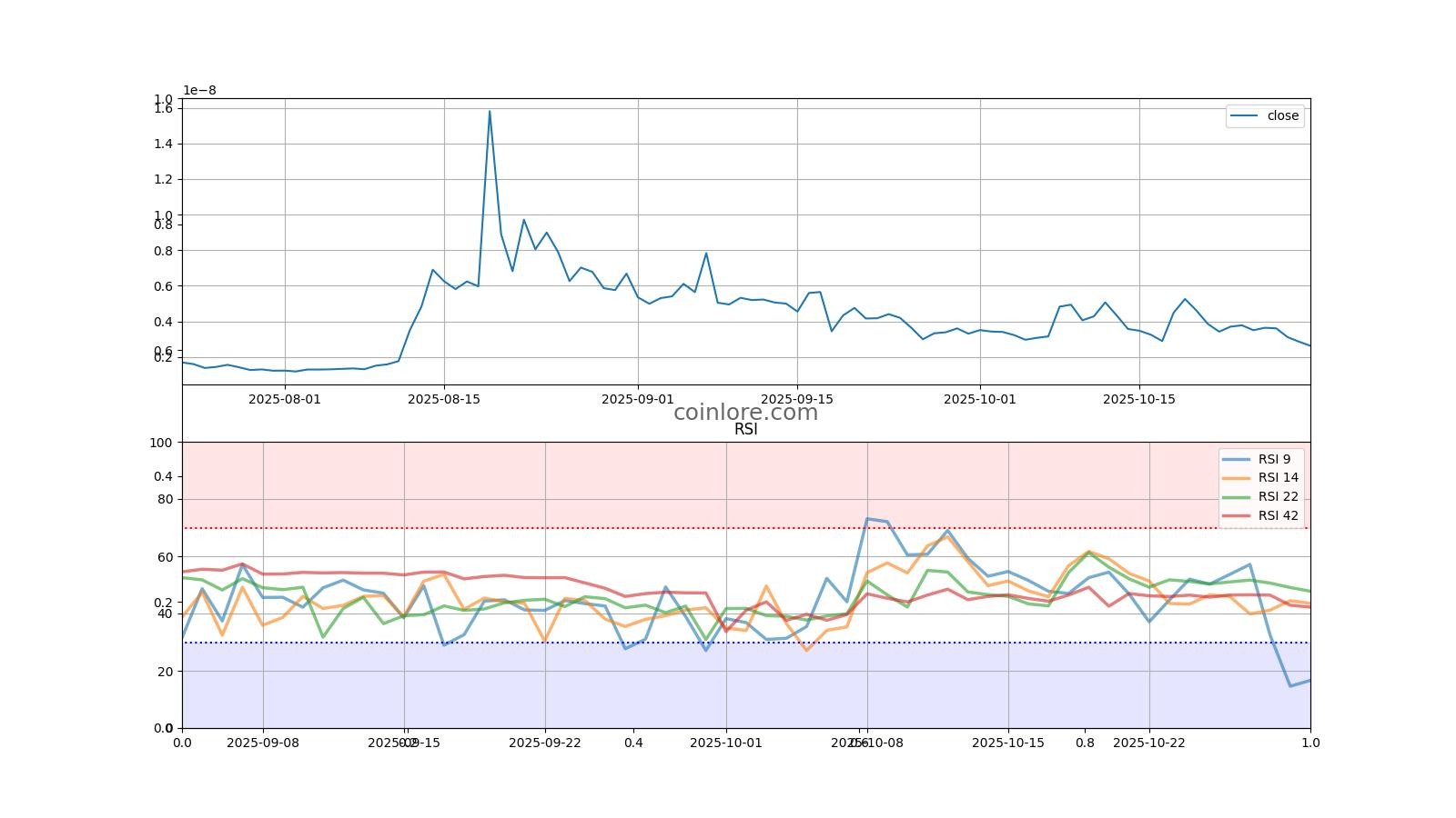Defi Tiger RSI indicator
