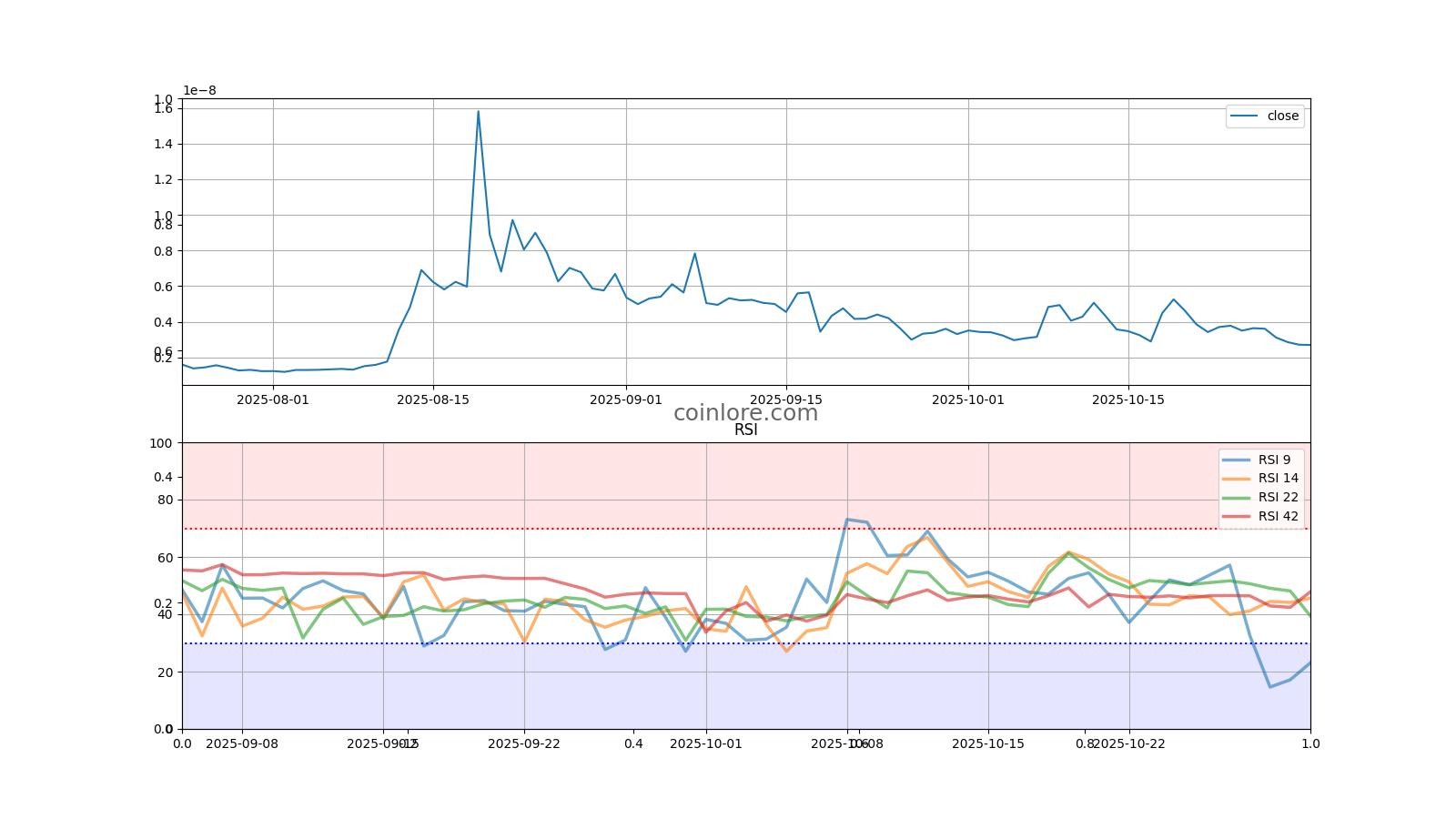 Defi Tiger RSI indicator