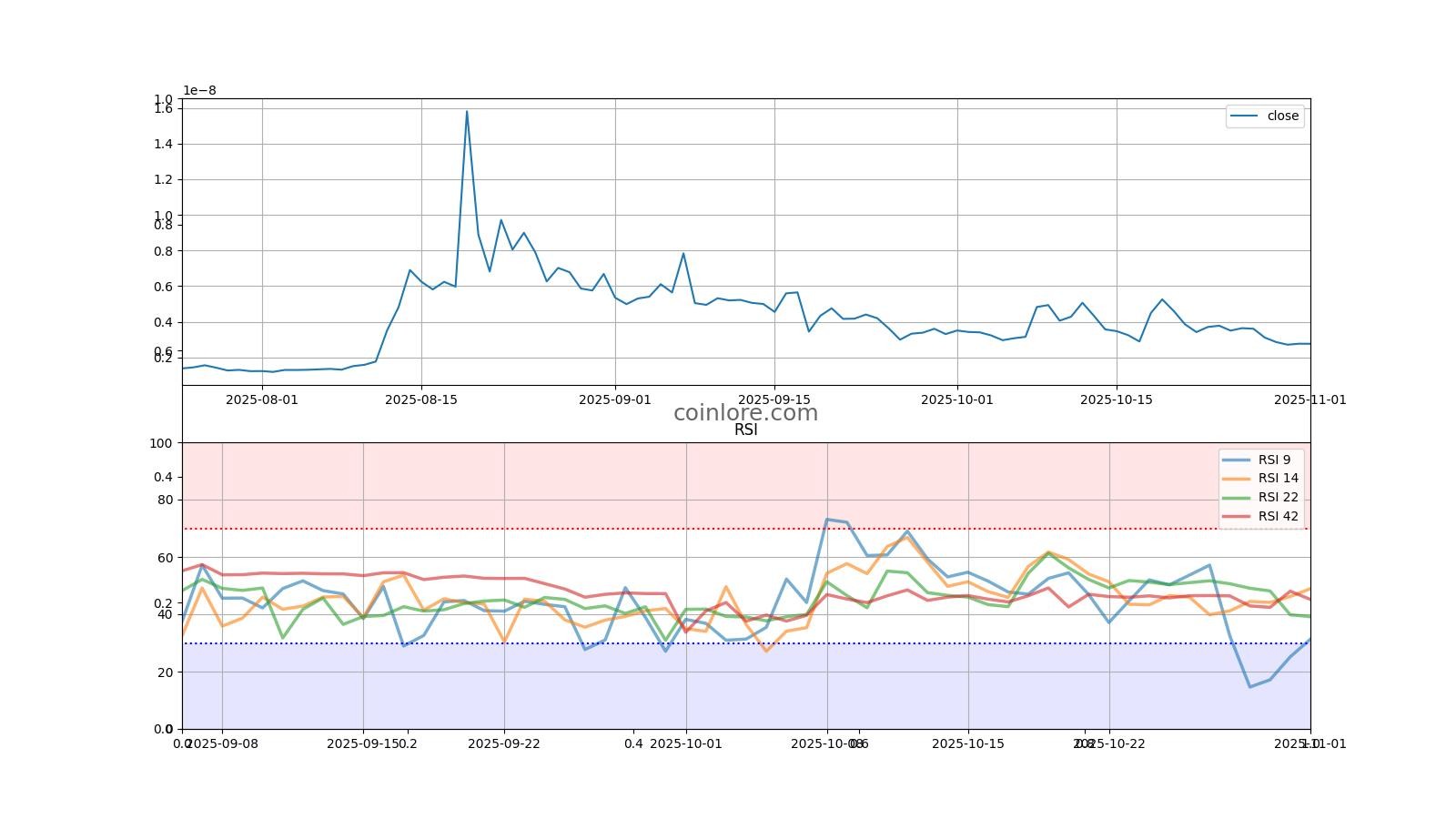 Defi Tiger RSI indicator