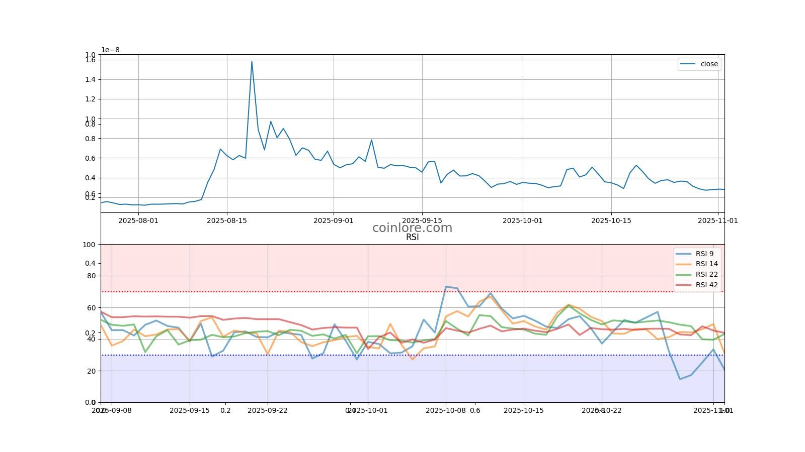Defi Tiger RSI indicator