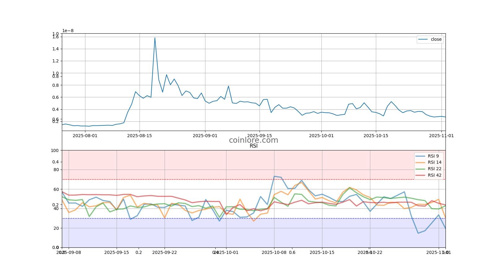 Defi Tiger RSI indicator