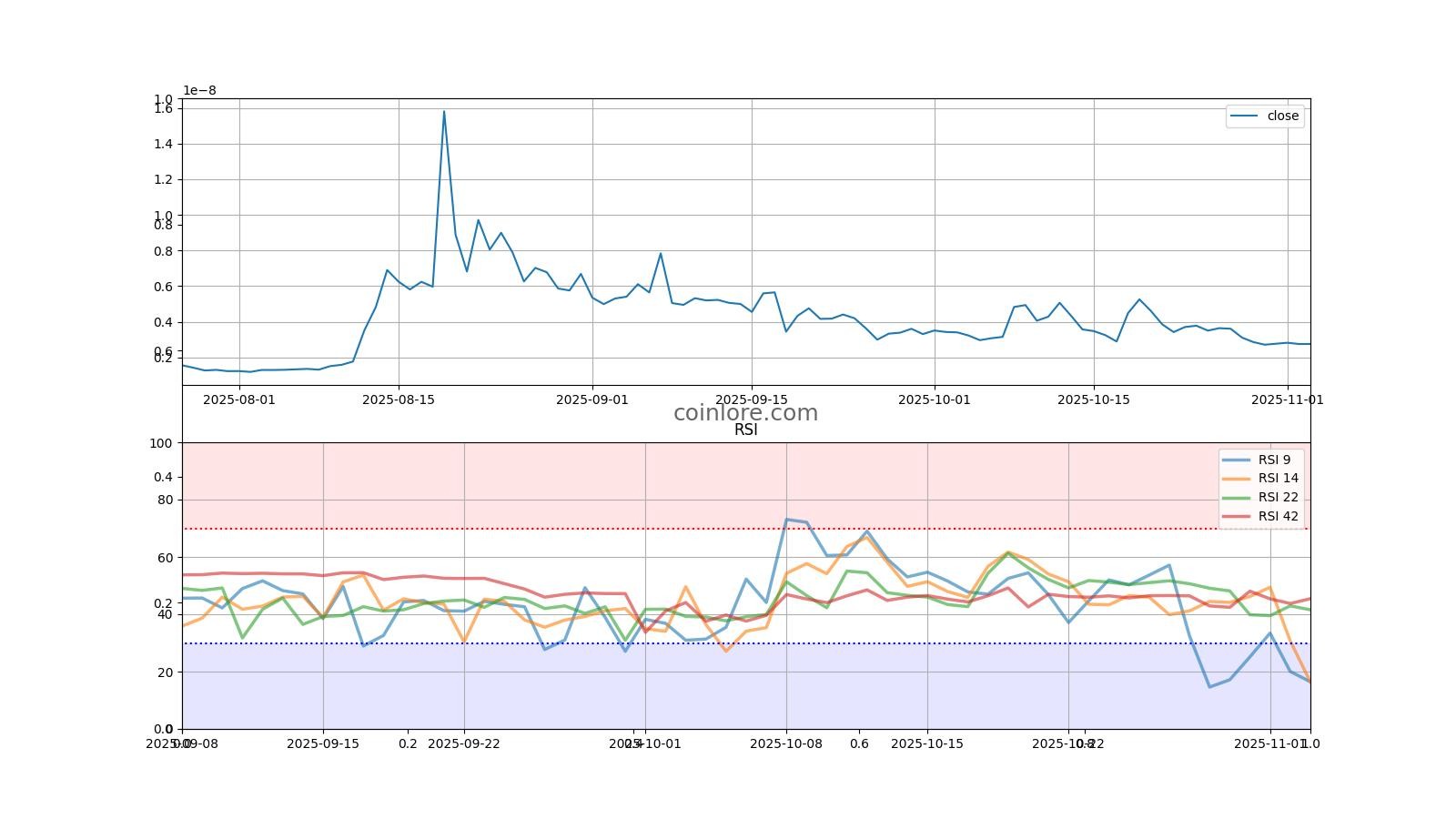Defi Tiger RSI indicator