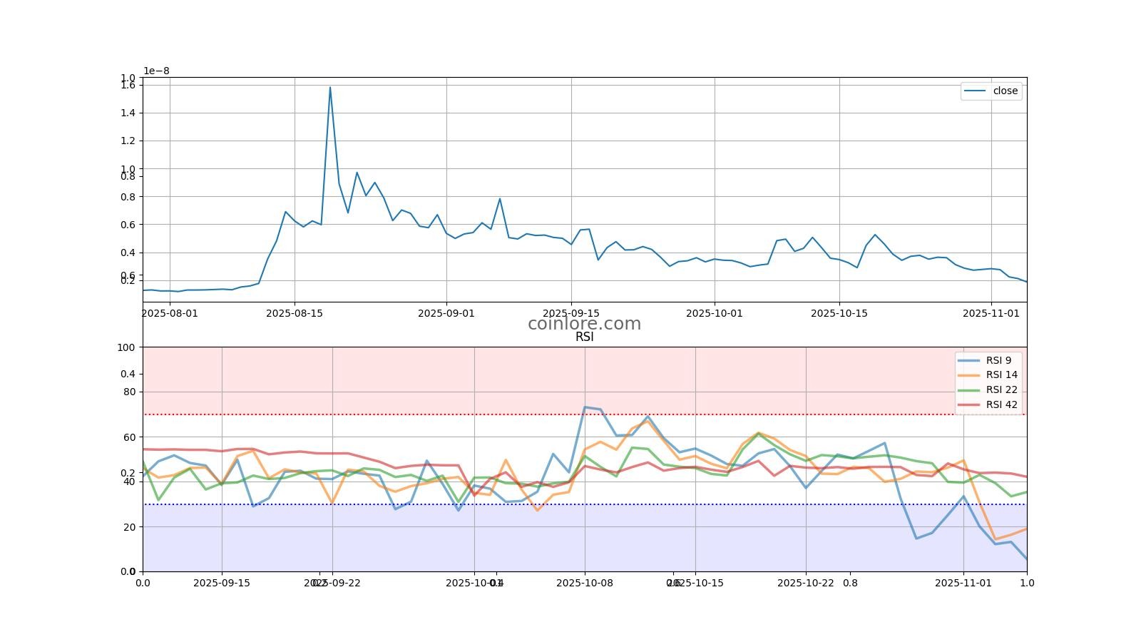 Defi Tiger RSI indicator