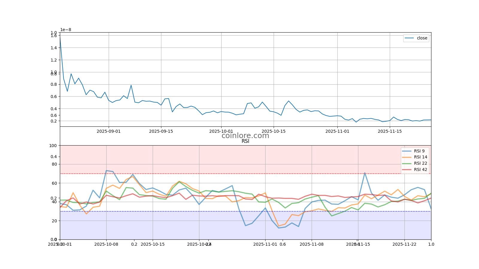 Defi Tiger RSI indicator