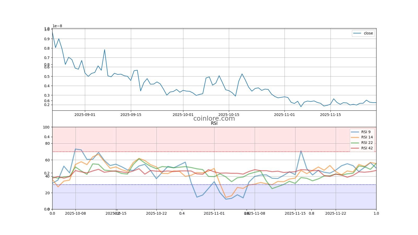 Defi Tiger RSI indicator